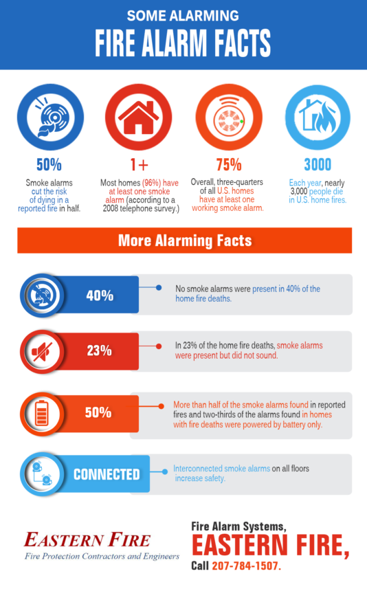 Some Alarming Fire Alarm Facts | Shared Info Graphics