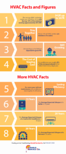 HVAC Facts and Figures | Shared Info Graphics