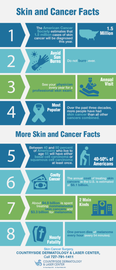 Skin and Cancer Facts | Shared Info Graphics