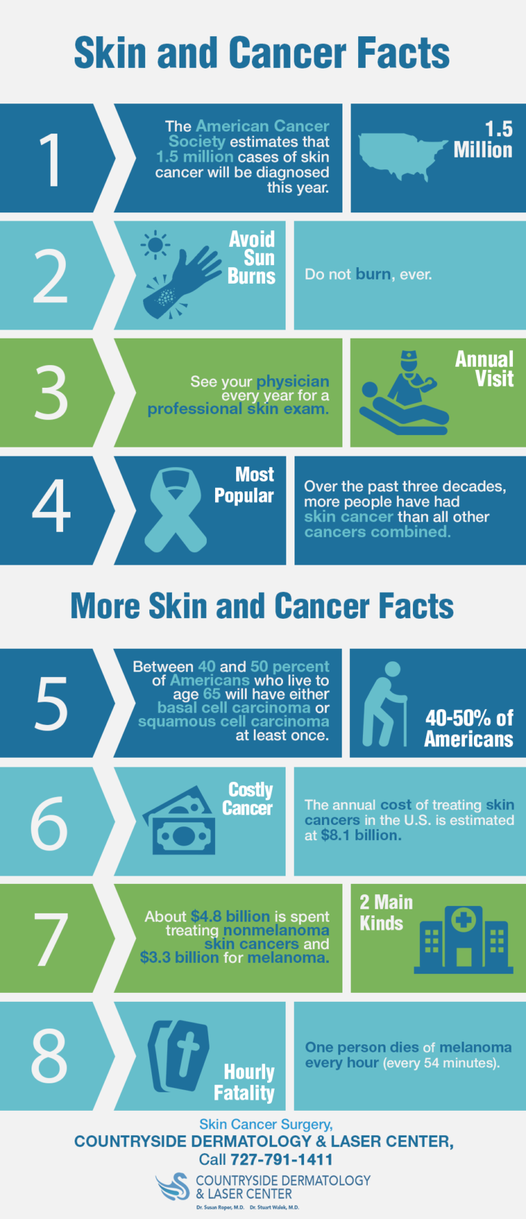 Skin and Cancer Facts | Shared Info Graphics