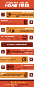 Interesting Facts on Home Fires | Shared Info Graphics