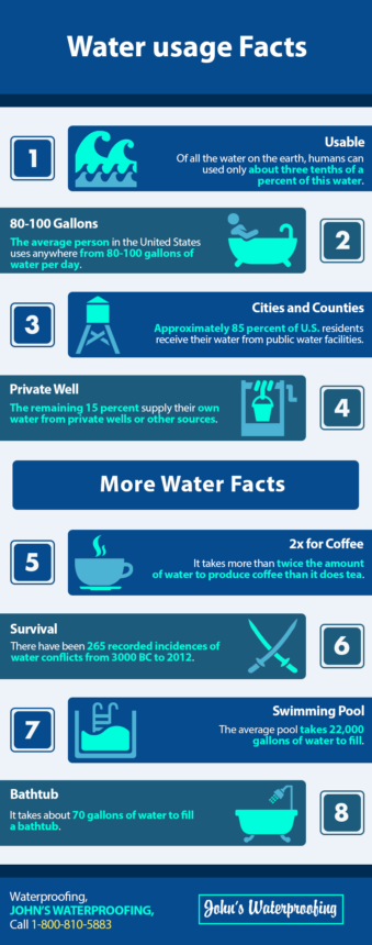 Water usage Facts | Shared Info Graphics