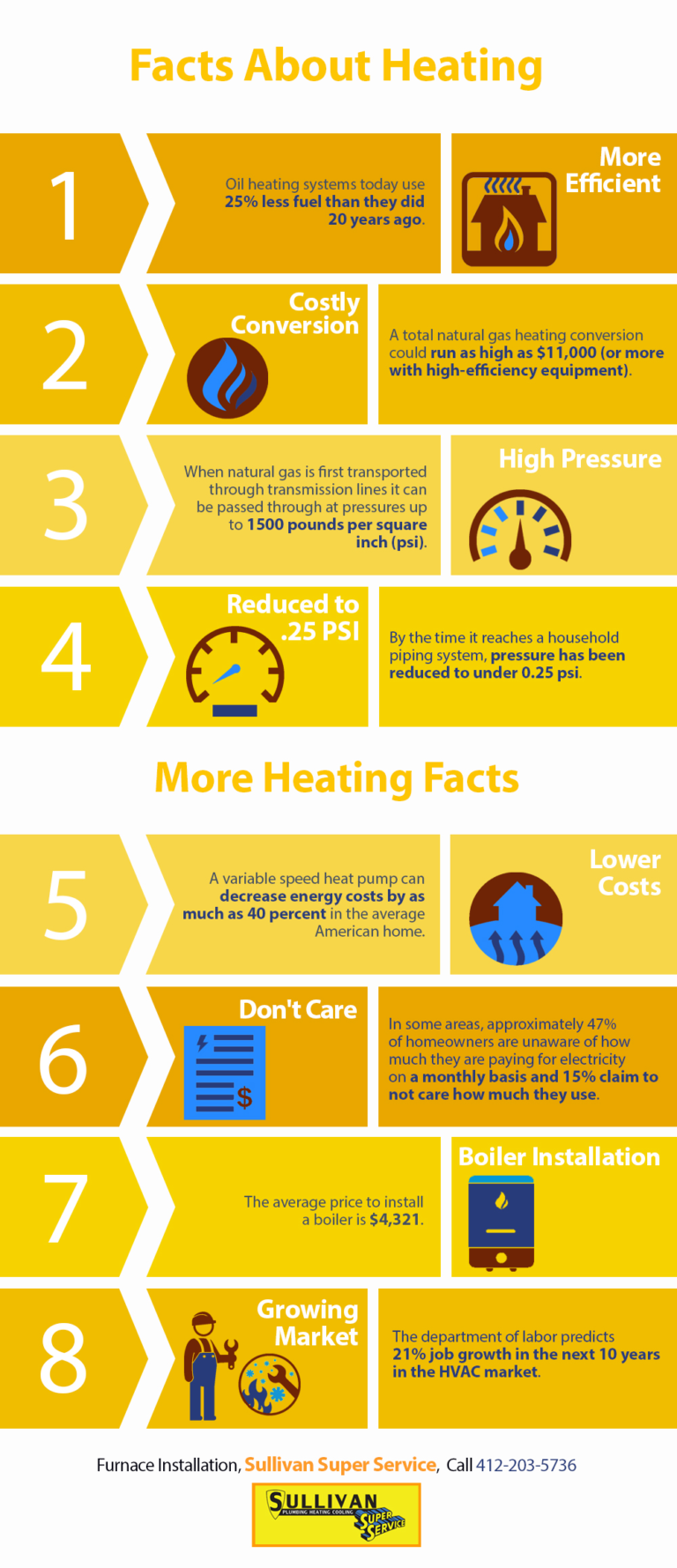 Facts About Heating | Shared Info Graphics