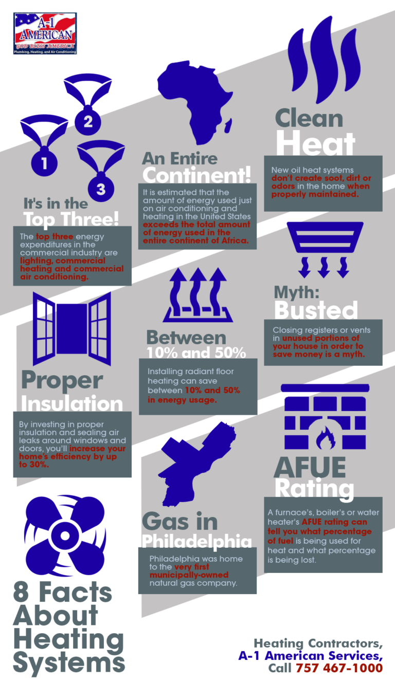 8 Facts About Heating Systems | Shared Info Graphics