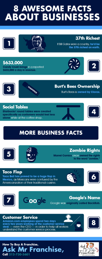 8 Awesome Facts About Businesses | Shared Info Graphics