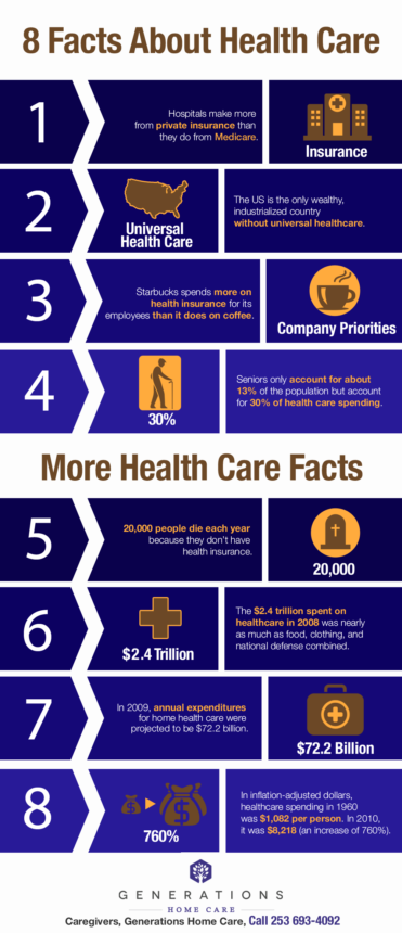 8 Facts About Healthcare | Shared Info Graphics