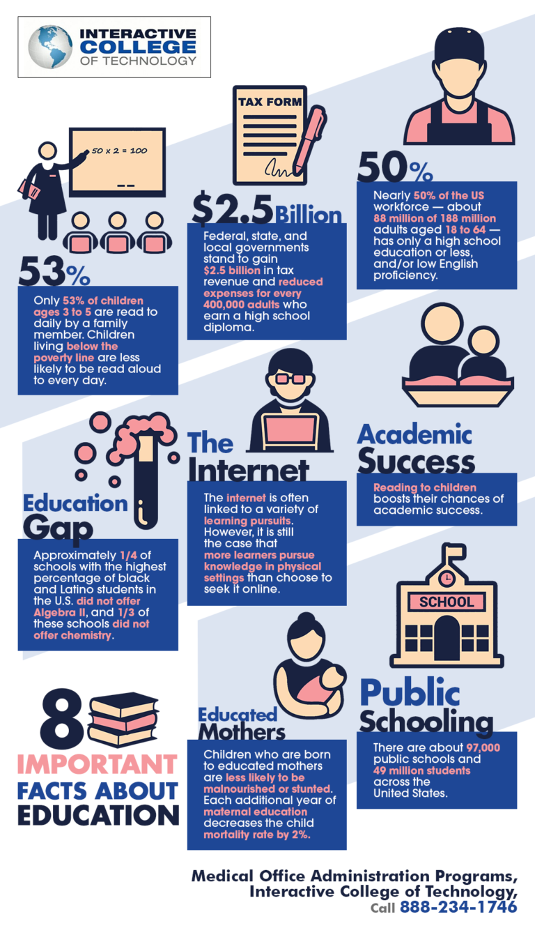 8 Important Facts About Education | Shared Info Graphics