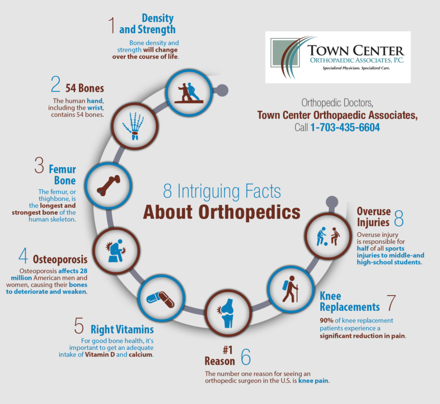 8 Intriguing Facts About Orthopedics | Shared Info Graphics