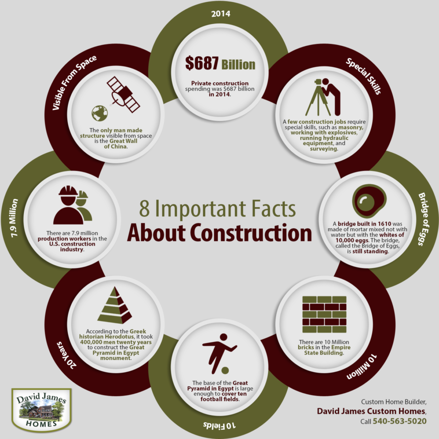 8 Important Facts About Construction | Shared Info Graphics