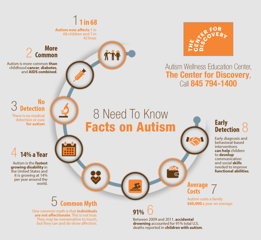 8 Need To Know Facts on Autism | Shared Info Graphics