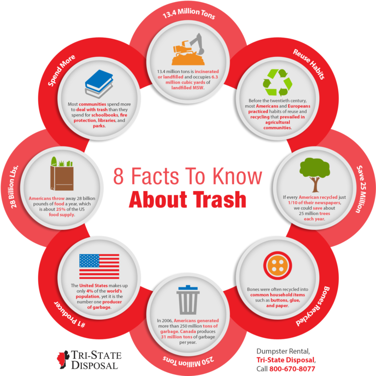 8 Facts to Know About Trash | Shared Info Graphics