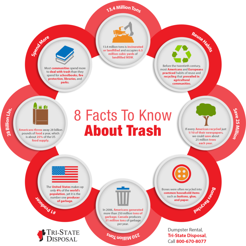 8 Facts to Know About Trash | Shared Info Graphics