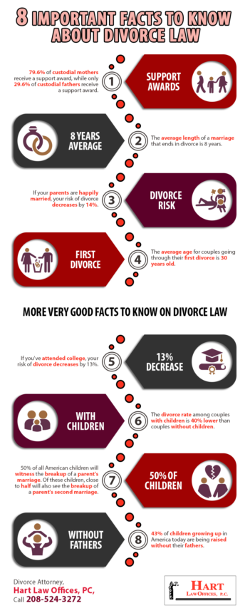 8 Important Facts to Know About Divorce Law | Shared Info Graphics
