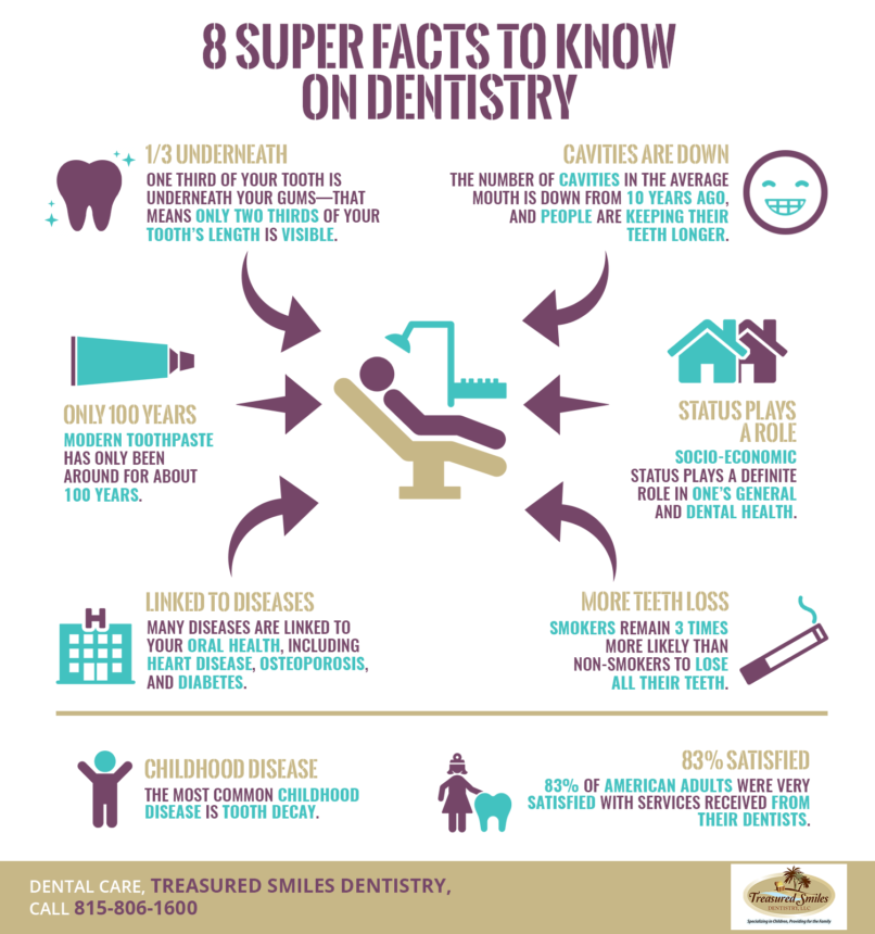 8 Super Facts to Know on Dentistry | Shared Info Graphics