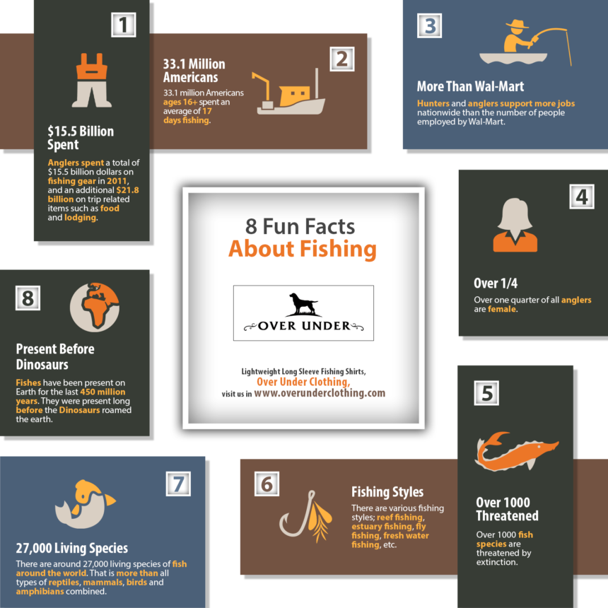 10 Facts About Fishing , 10 Essential Facts About Fish – ZRYT